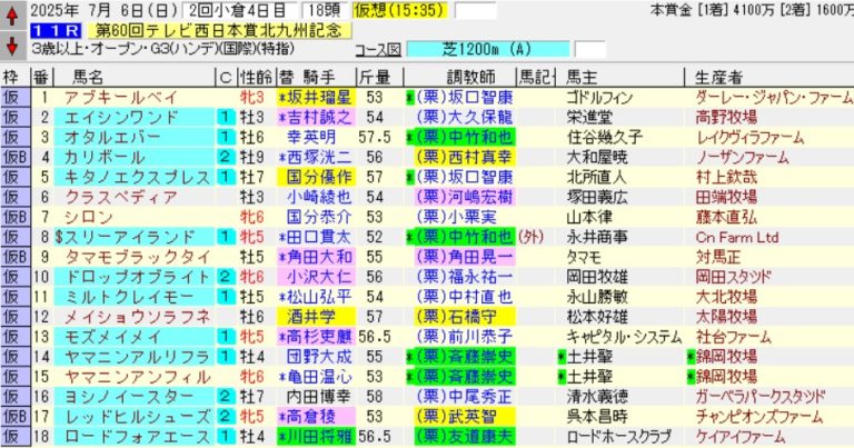 1番人気「19戦1勝」の北九州記念…川田将雅を蹴とばして穴で一発【WIN5】 | WIN5徹底攻略