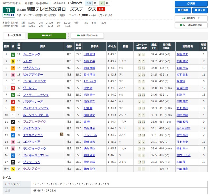 若手騎手「56秒8」大暴走もカムニャックに追い風…川田将雅の冷静過ぎる完璧騎乗【ローズS】 | WIN5徹底攻略