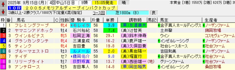 陣営コメントに激走のヒント…ルメールよりアレを信じるディープインパクトCの予想【WIN5】 | WIN5徹底攻略